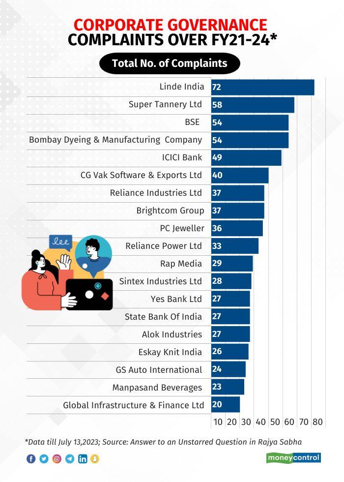 Over 4,000 investor complaints on corporate misgovernance since FY20 ...