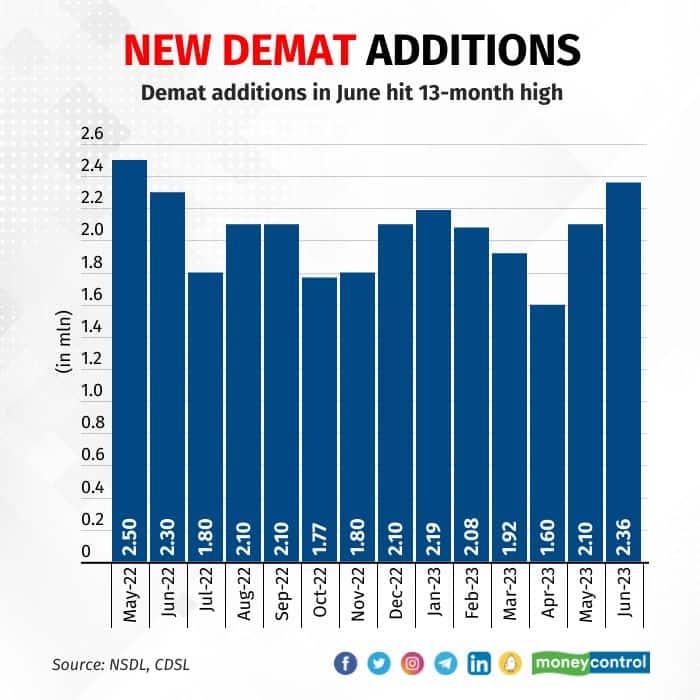 Bull run in markets drives demat account additions to a 13-month high
