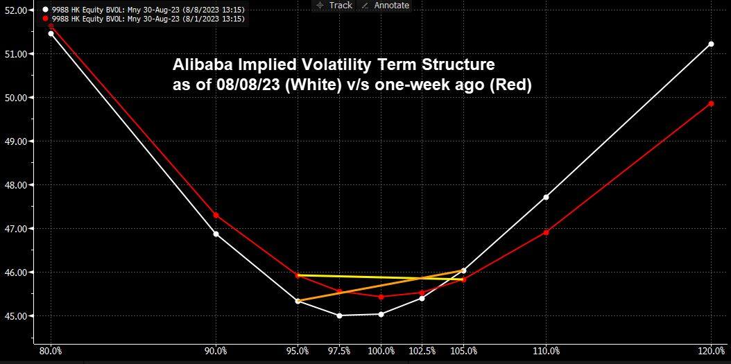 Alibaba’s options signal rising optimism ahead of earnings