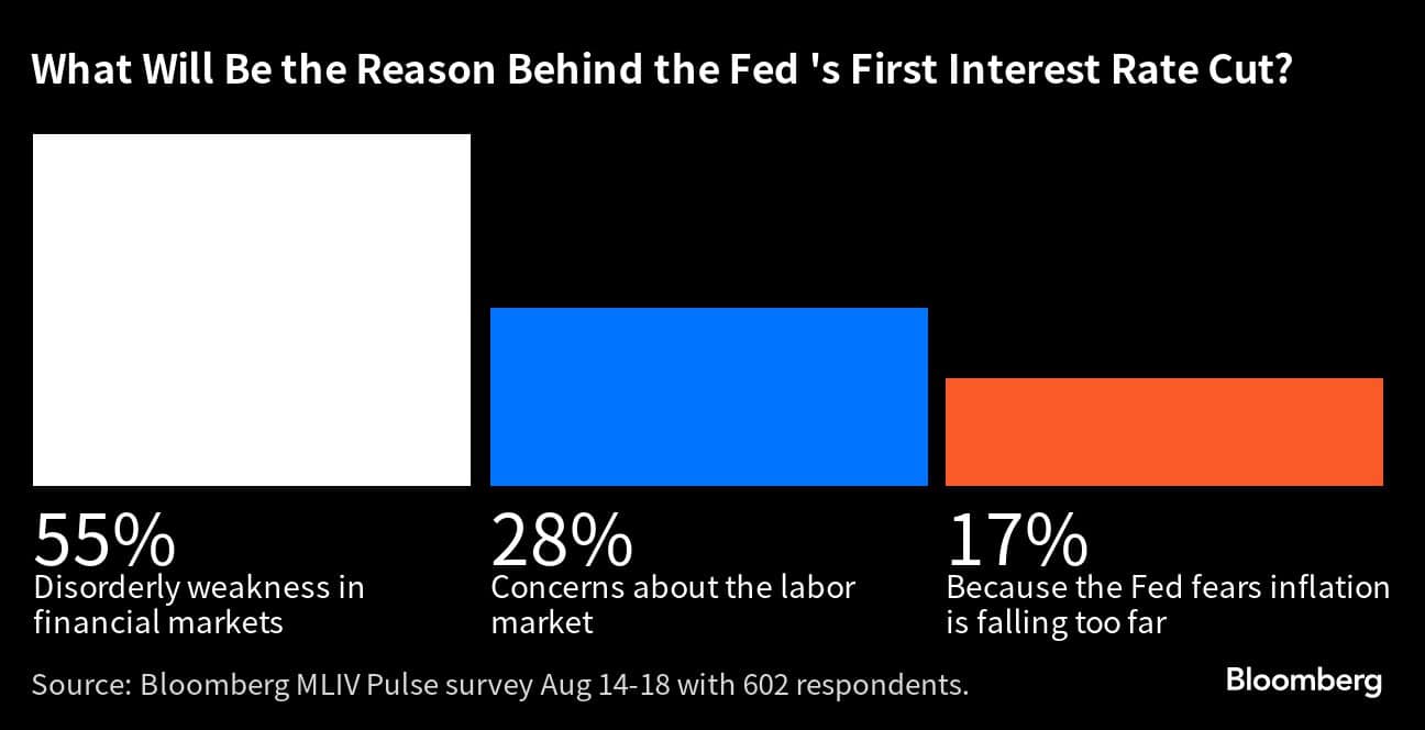 Fed can’t celebrate yet as investors expect rates, inflation to remain ...