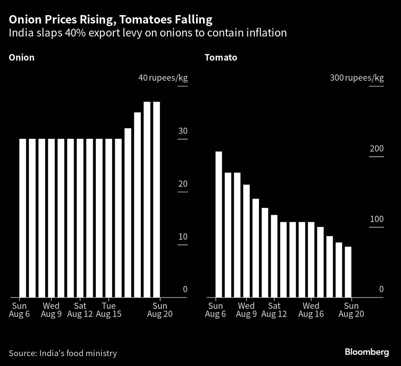 Soaring onion prices may hurt PM Modi more than tomatoes