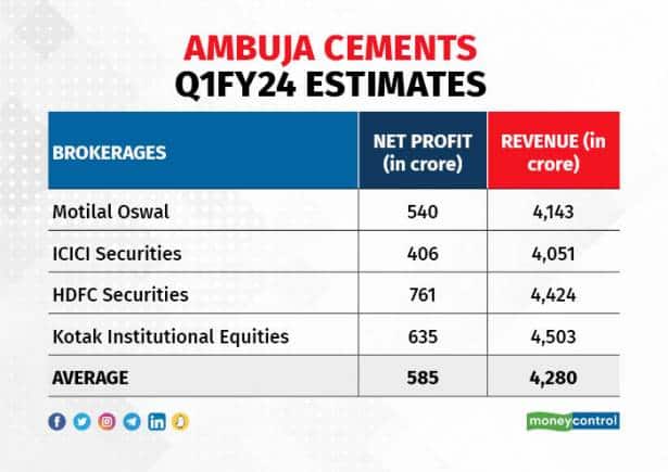 Ambuja Cements Q1 Preview: Net Profit to decline 44%, margins likely to improve