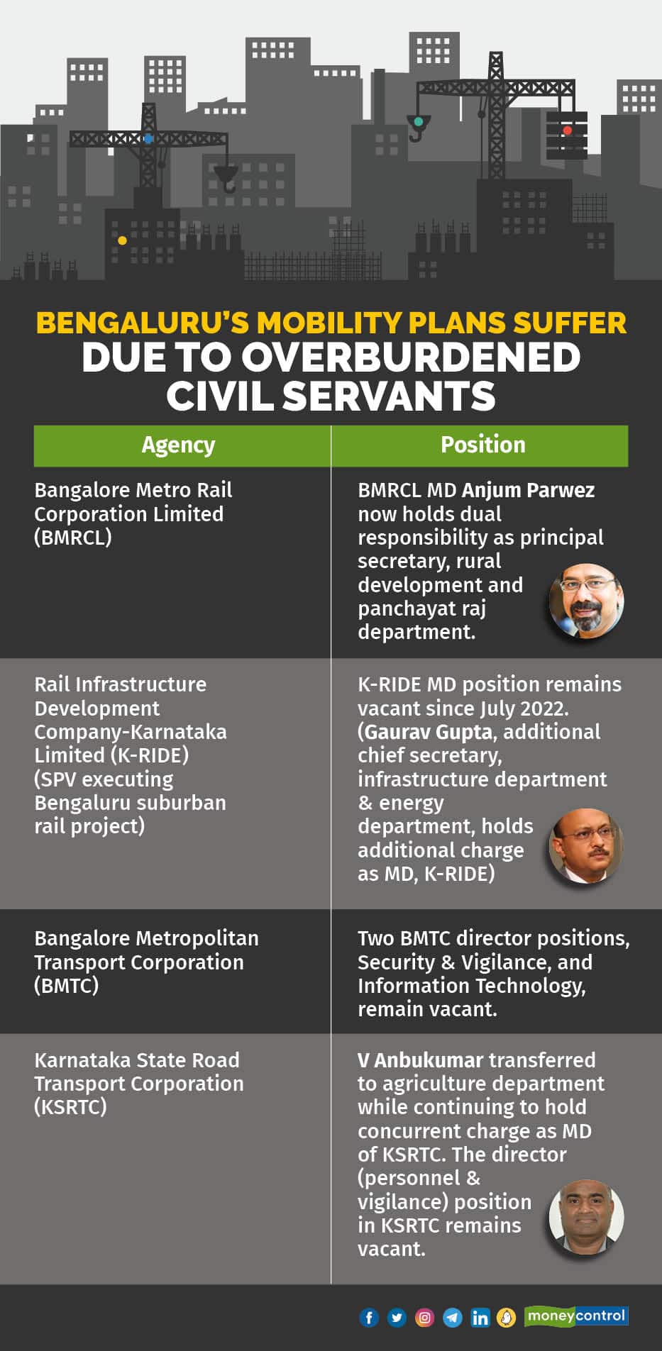 Traffic-hit Bengaluru's mobility projects suffer as civil servants ...