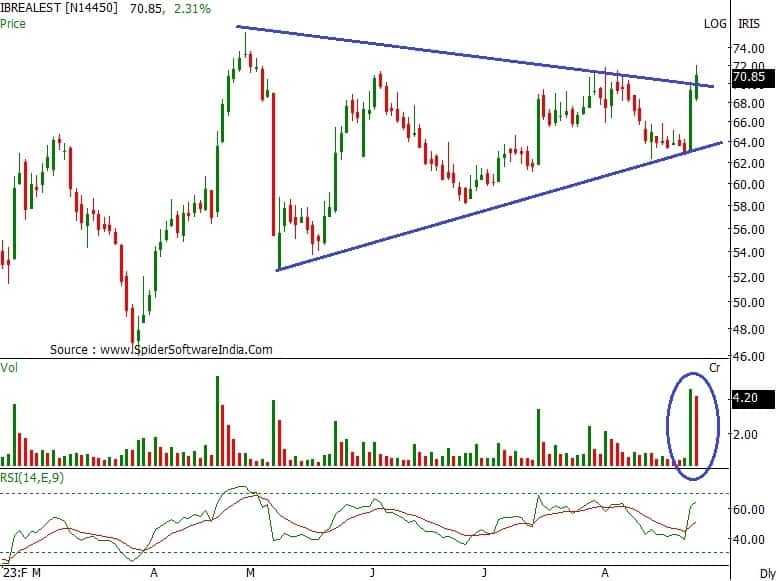 Trade Spotlight | How to deal in Indiabulls Housing Fin, Sun TV Network ...