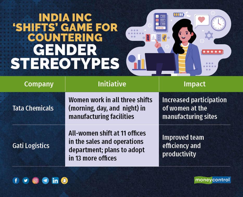 India Inc ‘shifts’ game to counter gender stereotypes