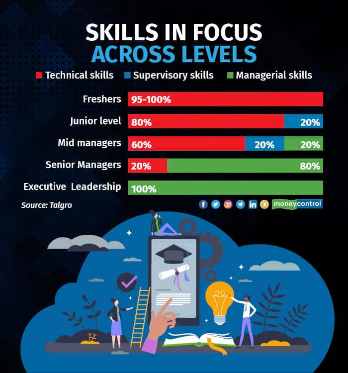 Upskilling demand at edtechs jumps as GCCs become Global Competency Centres