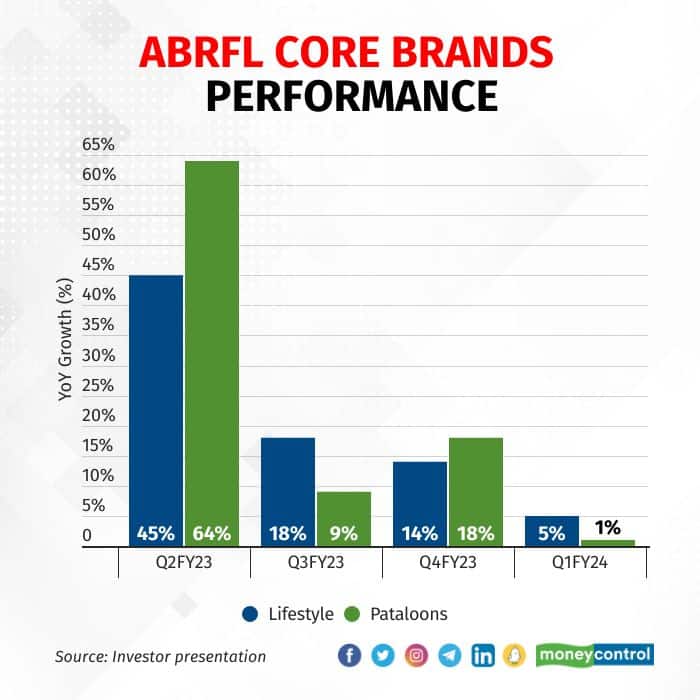 Why investors are unhappy with Aditya Birla Fashion s performance