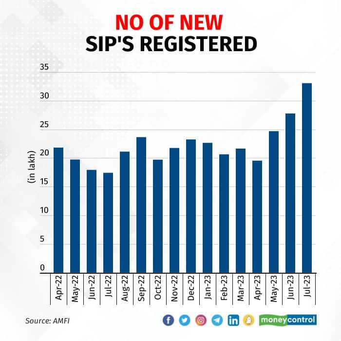 SIPs ride the market rally with record 33.06 lakh fresh accounts in July