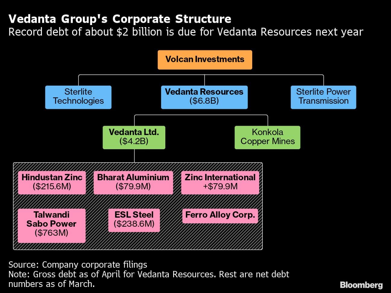 Vedanta is preparing to de-merge sprawling operations