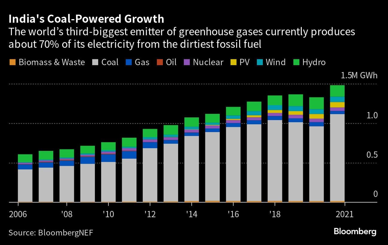 Coal’s hold on India clouds PM Modi’s G-20 green leadership drive