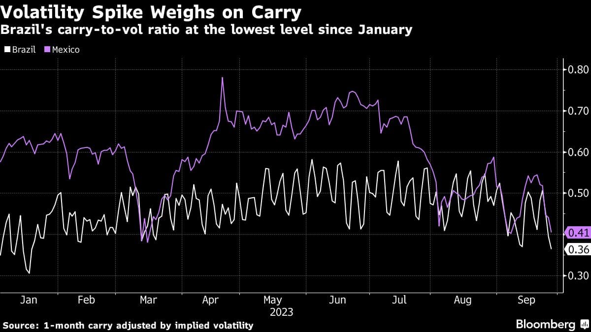 Emerging currencies slump, on brink of erasing 2023 gains
