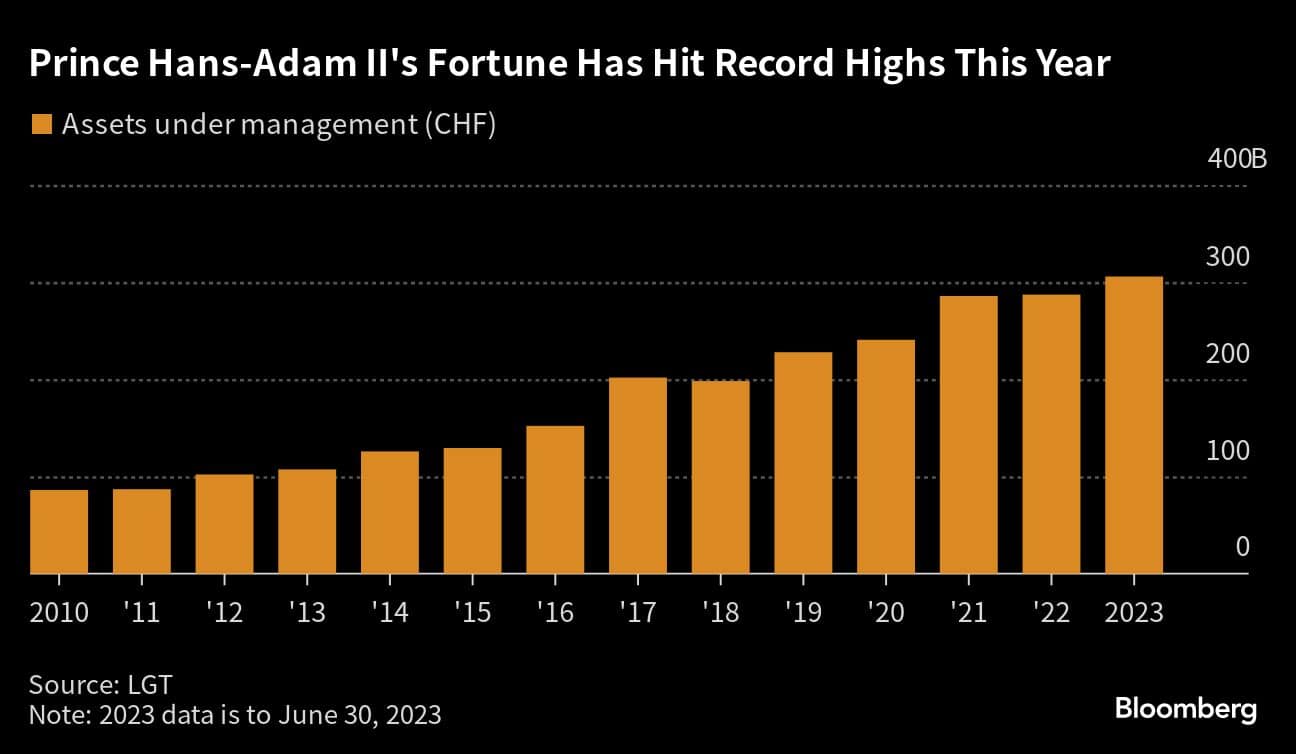 Europe’s richest royal family builds $300 billion finance empire