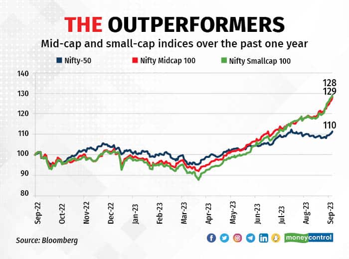 The madcap run that has triggered the mid-cap fall in five charts