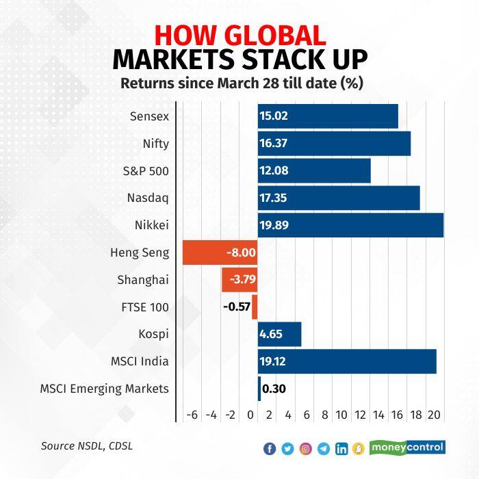 Nifty @20K: Mapping the bull run in charts