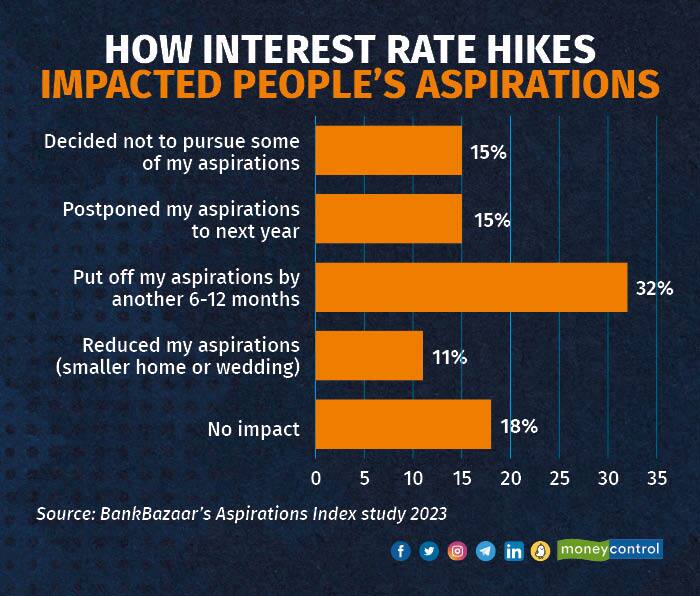 Inflation has deflated people's aspirations, shows BankBazaar study