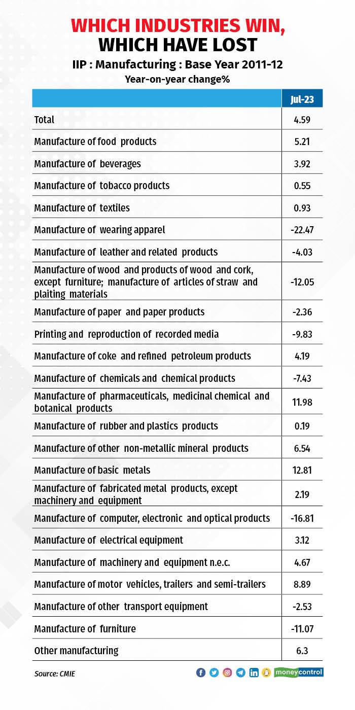 Which manufacturing industries are seeing high growth, which ones are ...
