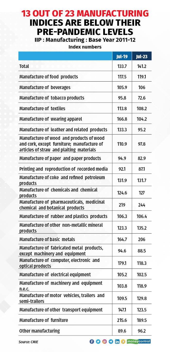 Which manufacturing industries are seeing high growth, which ones are ...