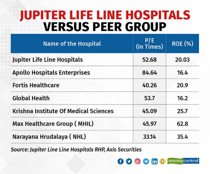 Jupiter Life Line Hospitals to target micro-markets in western India ...