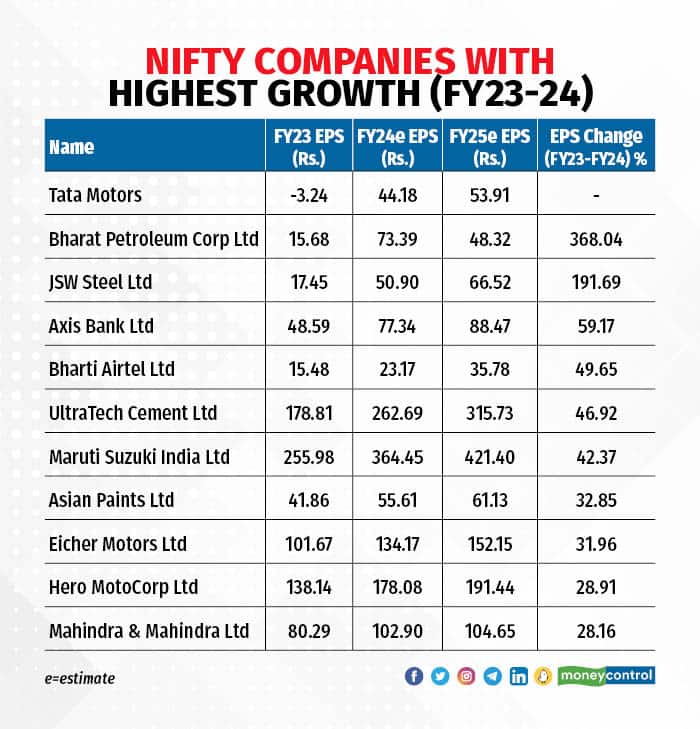 Nifty 20k Top 10 companies estimated to show highest EPS growth in FY24 25