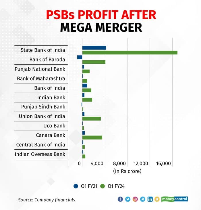 What is driving investor interest in public sector banks?