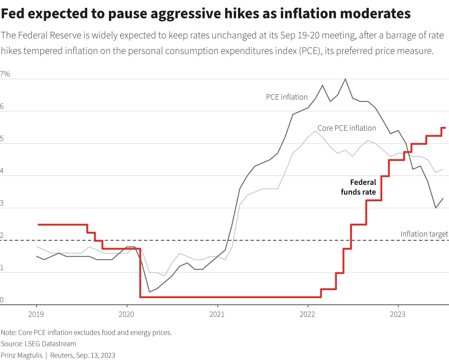 Wall St Week Ahead: Last Fed hike tends to aid stocks, but some have ...