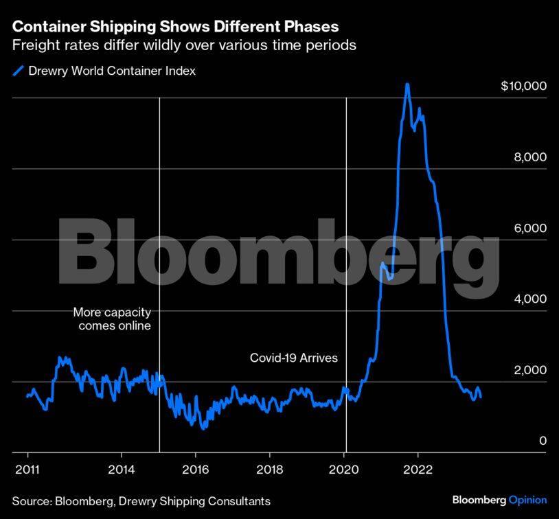 Shipping: China export rebound doesn't mean that the halcyon days are back