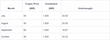 How To Do SIP In Cryptocurrency