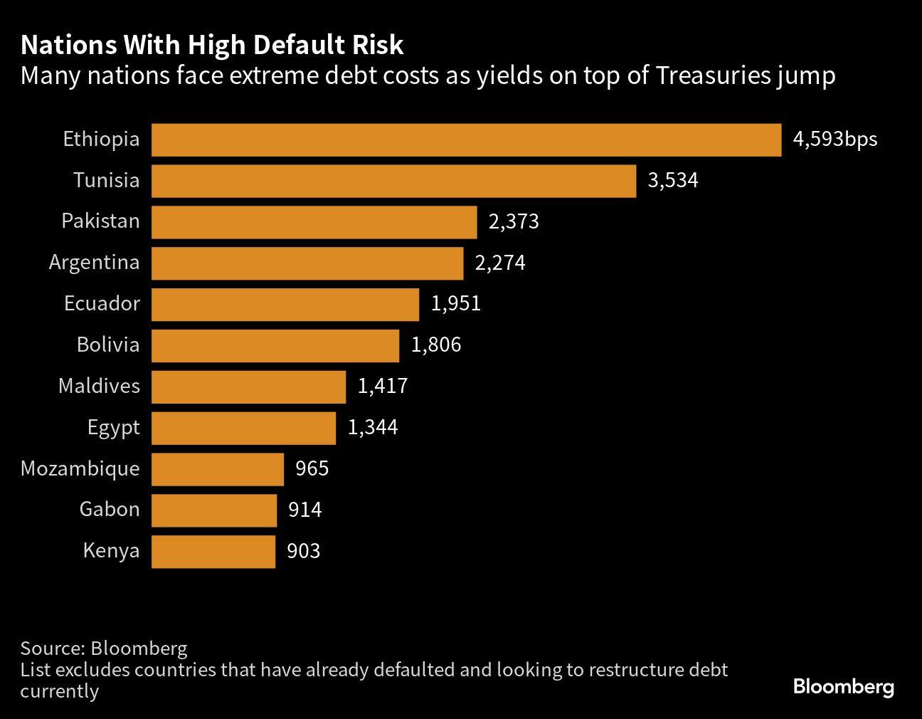 Distressed debt anxiety is spreading across emerging markets