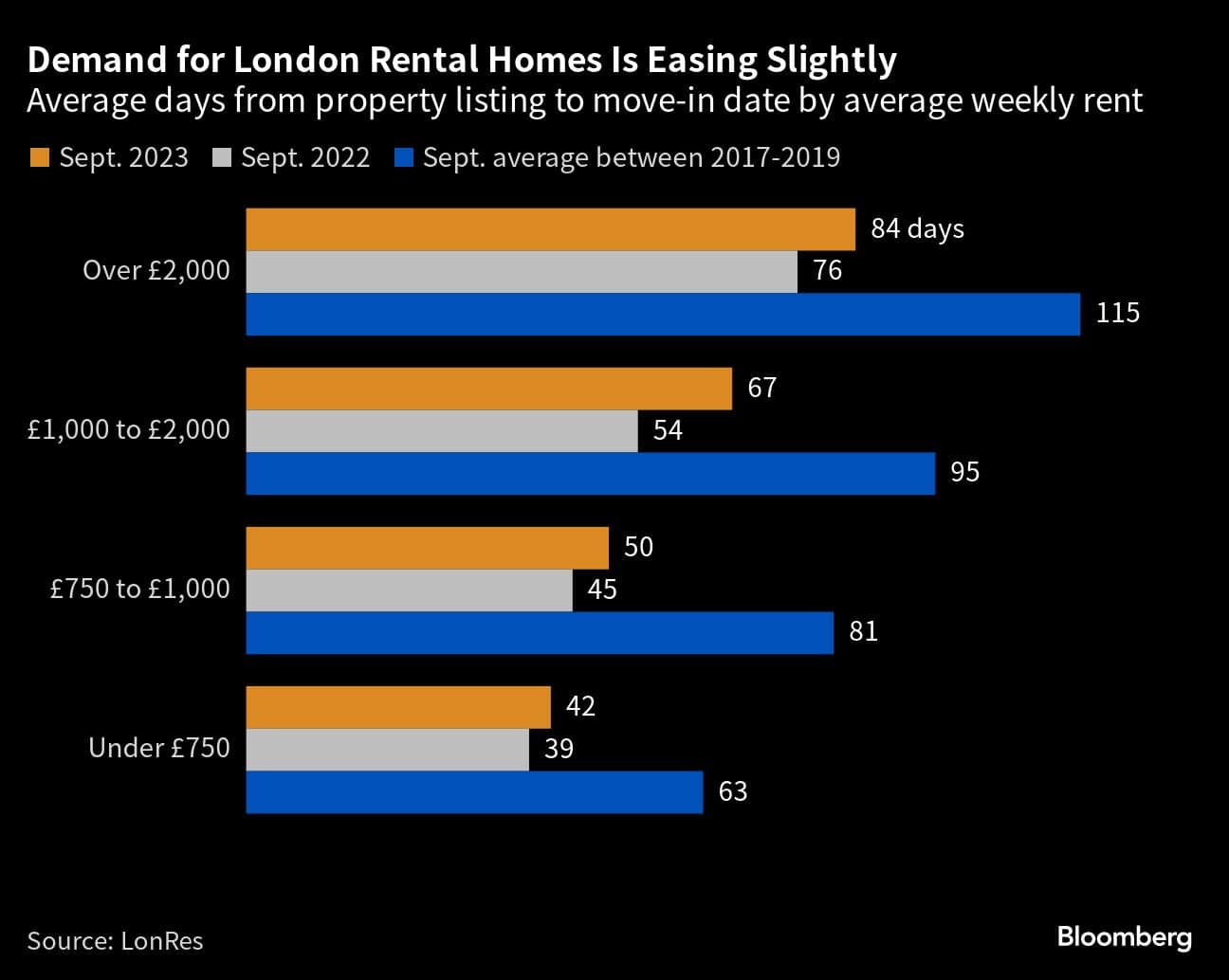 London luxury home deals set to slump deeper for rest of year
