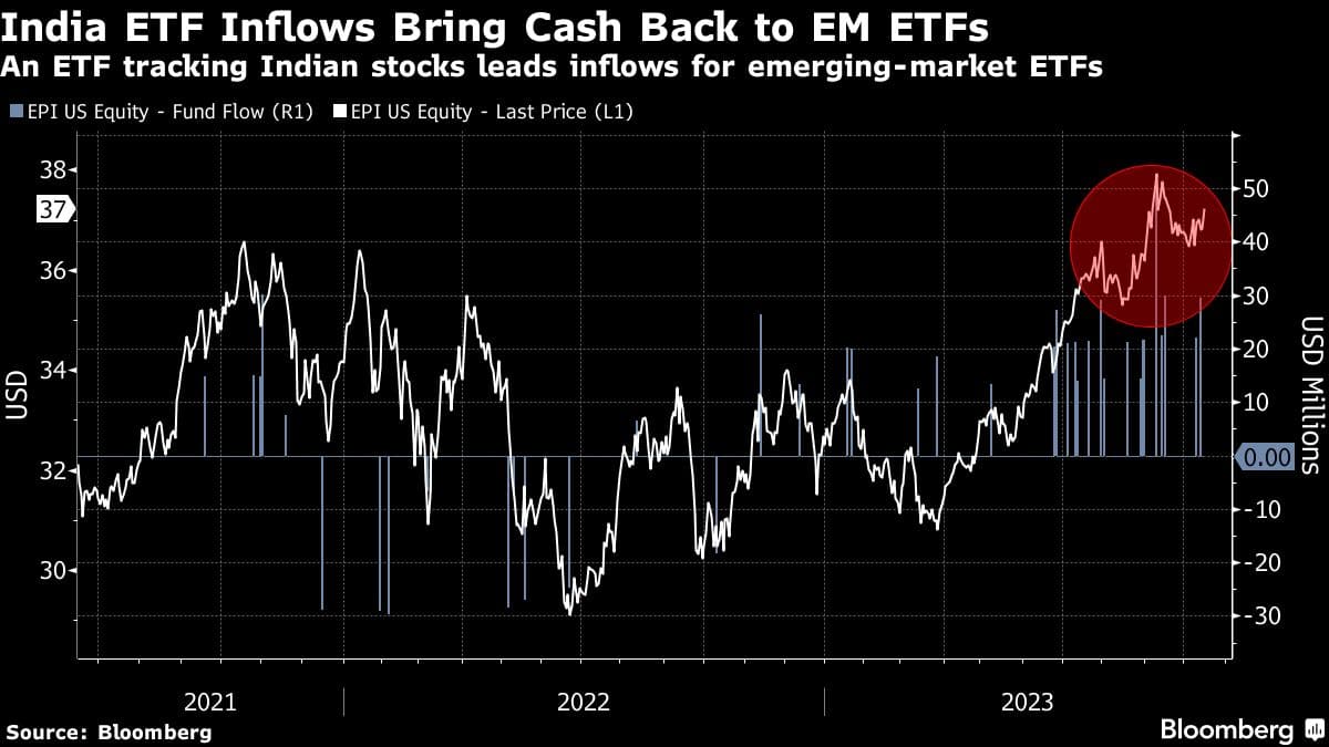 India leads emerging market ETF inflows after $5 billion rout