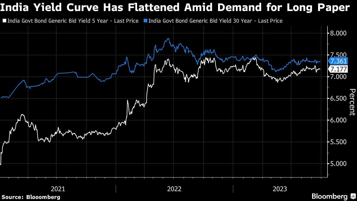 Debut of 50-year bond in India lures insurers hungry for yields