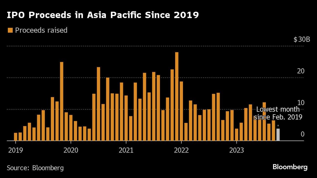 China slump turns October into the worst month for Asia IPOs since 2019