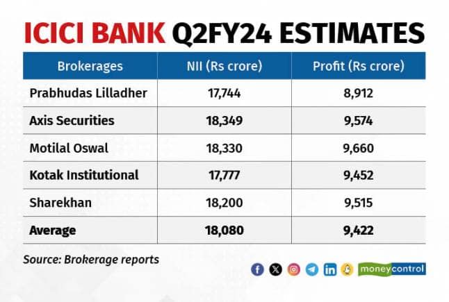 ICICI Bank Q2 net profit may rise 25% YoY; margins, provisions need to be watched