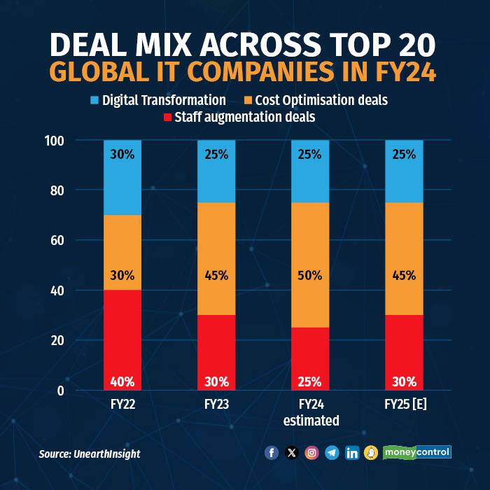 Cost optimisation deals to drive of 45-50 percent of IT revenues in FY23-24