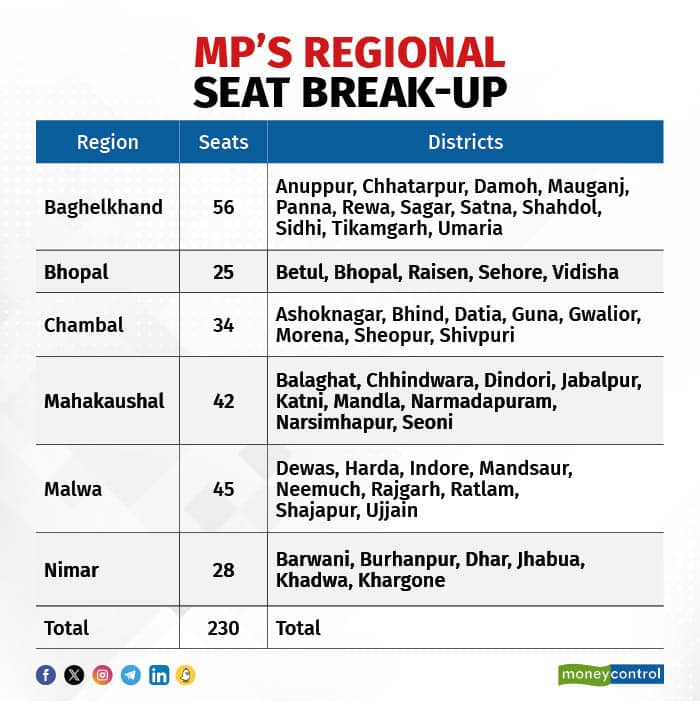 Madhya Pradesh Elections 2023: A primer on the state’s politics and the ...