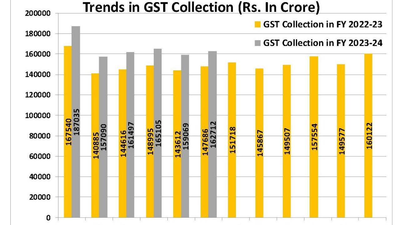 GST collections rise at Rs 1.63 lakh crore in September, up 10.2% YoY