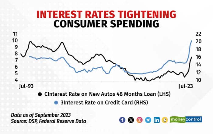 High lending rates may soon hit consumer demand, remove US’ recession ...