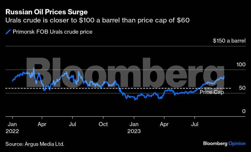 It’s time to scrap the Russian oil price cap
