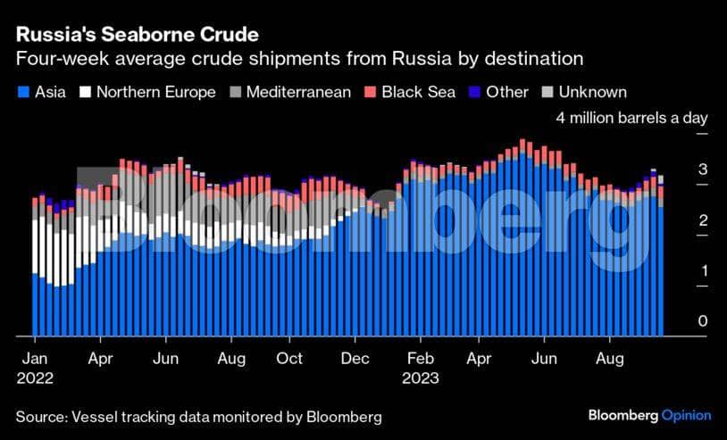 It’s time to scrap the Russian oil price cap