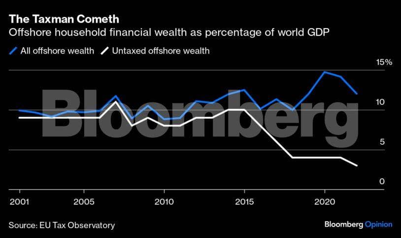The tide is turning in the global tax evasion fight