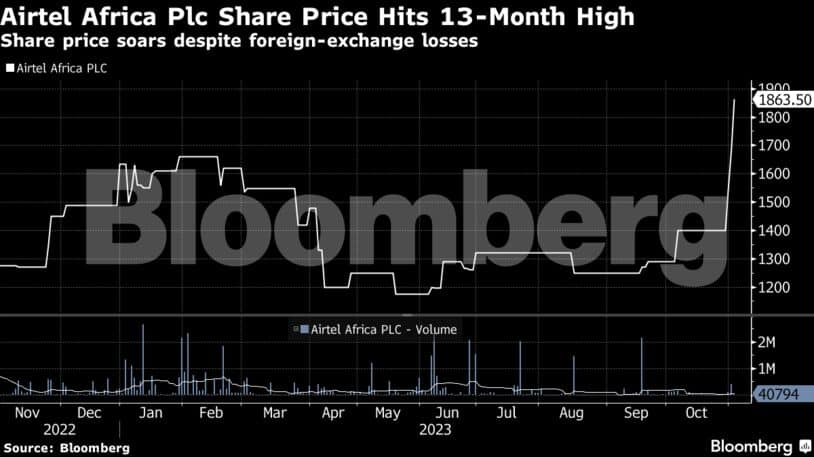 Worst of Nigeria’s Naira devaluation over, Airtel Africa boss says