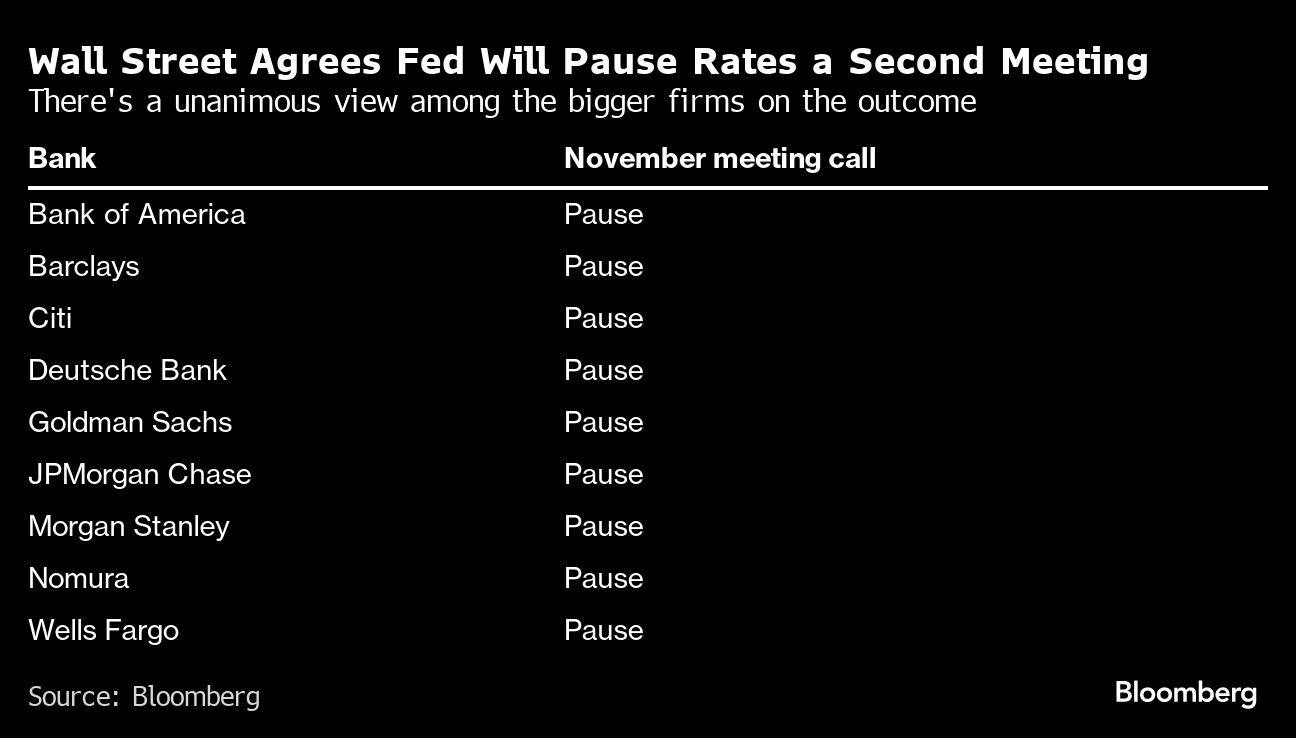 Fed’s ‘hawkish pause’ to keep option to hike