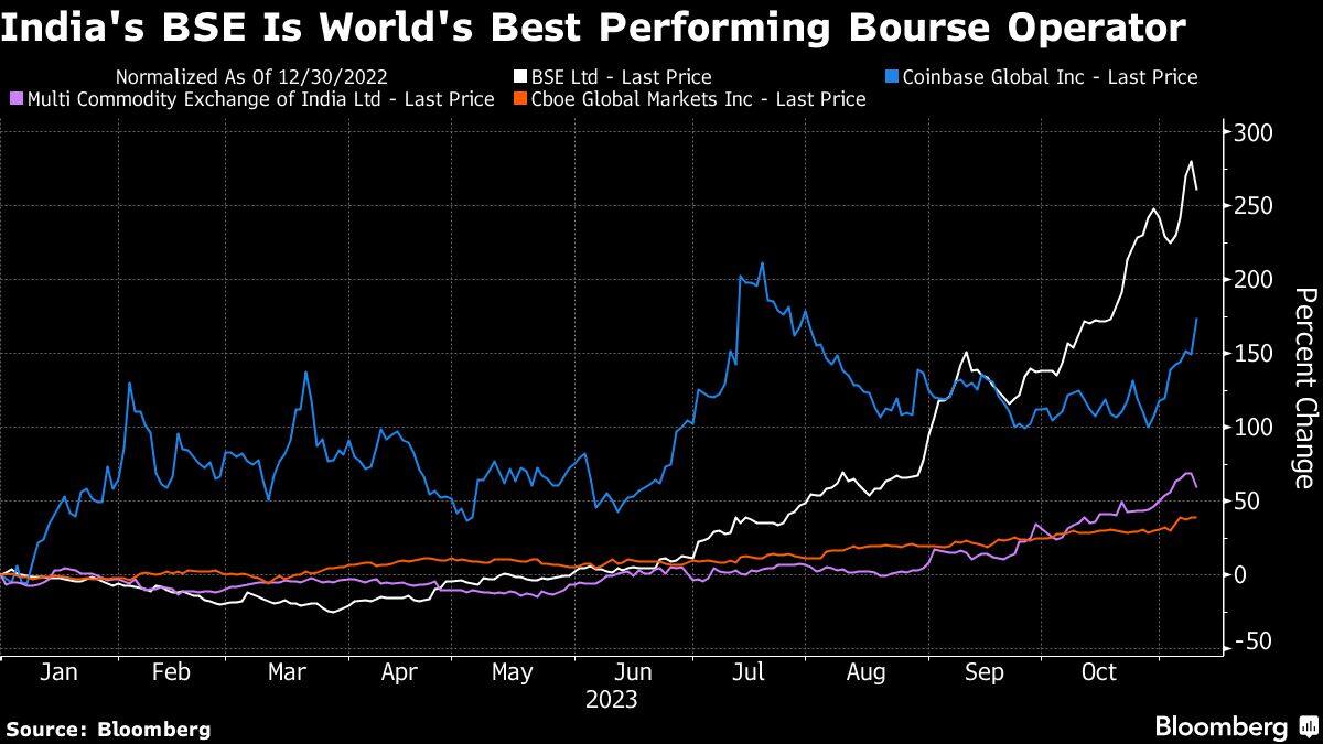 Derivatives boom helps BSE stock trounce global peers