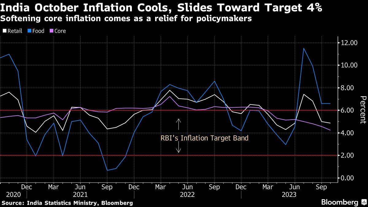 India gets temporary inflation reprieve, keeping RBI on guard