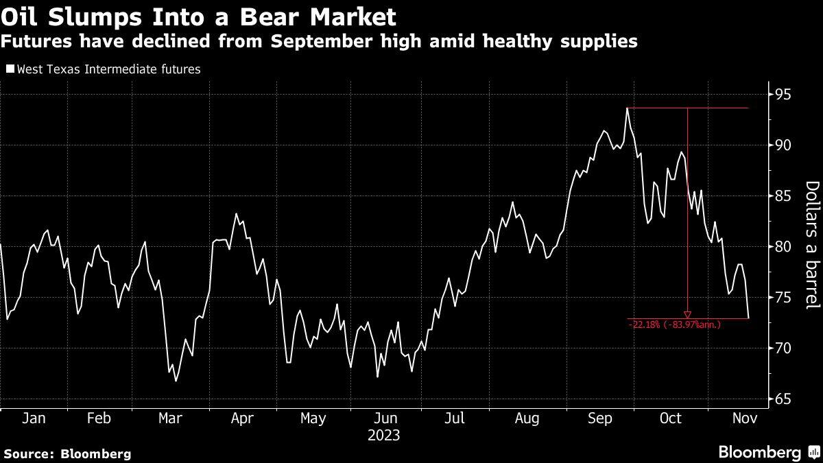 Oil sinks into bear market as robust supply pressures OPEC+