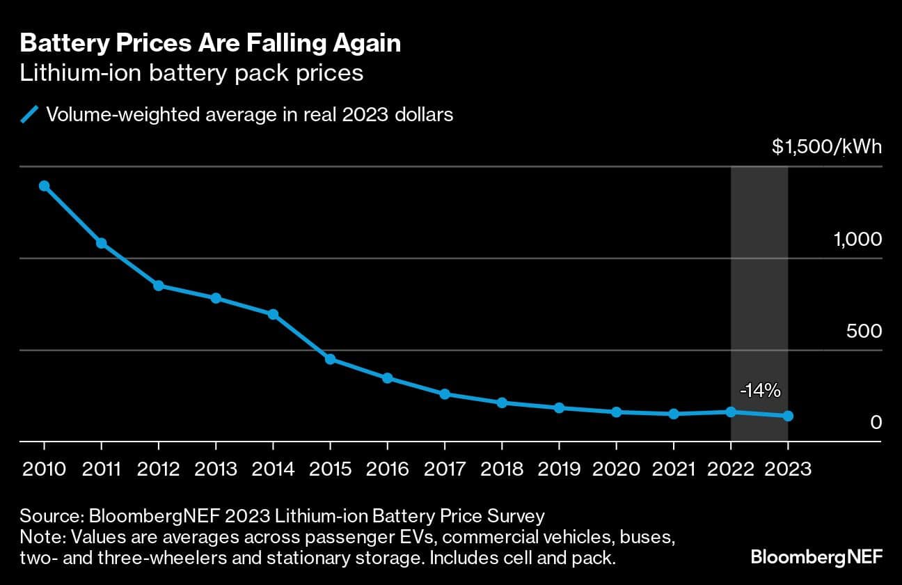 Battery prices are falling again as raw material costs drop