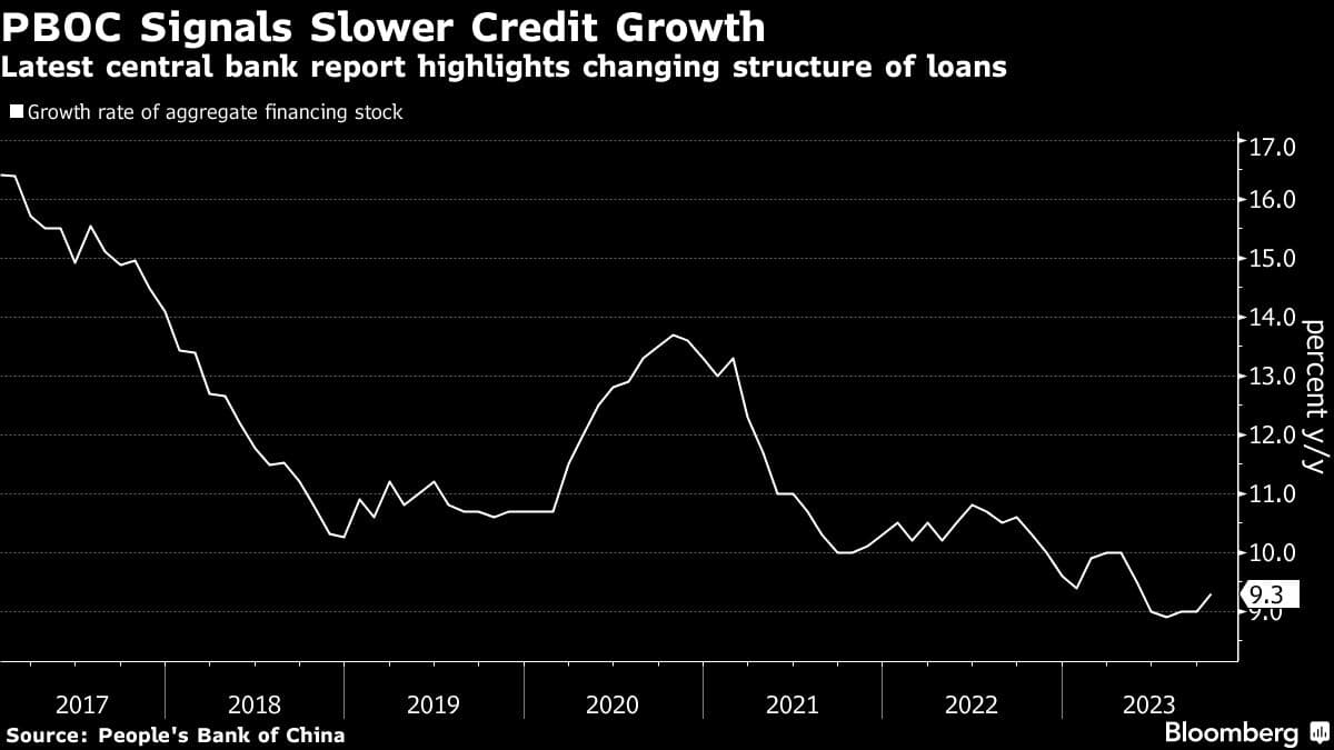 China’s Central Bank signals slower credit growth, lower rates