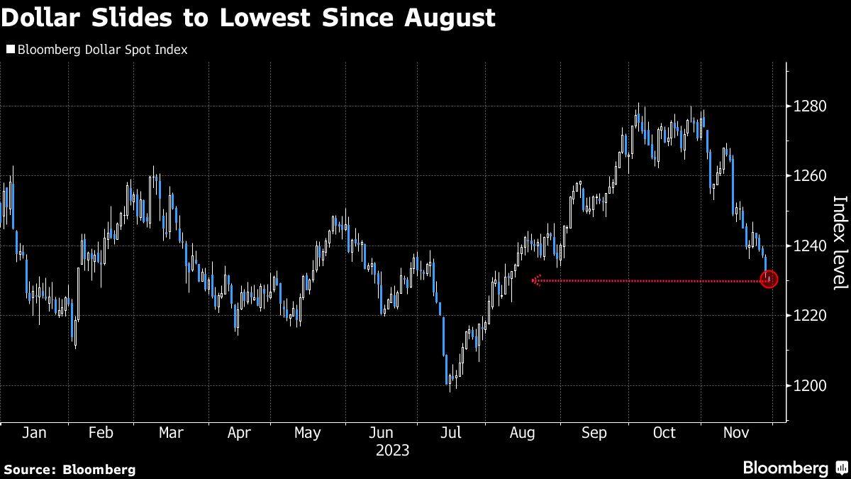 Dollar slides, treasuries extend gains on Fed bets