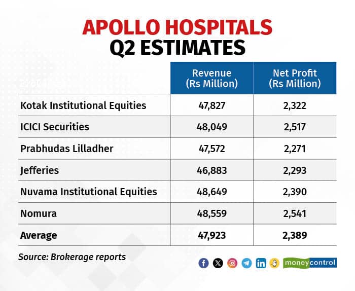 Apollo Hospitals Q2 Preview: Better occupancy, lower spends to drive ...