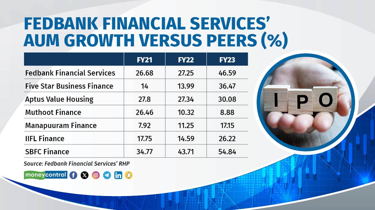 Fedbank Financial Services IPO: Financials, shareholding, comparison with peers in 5 charts